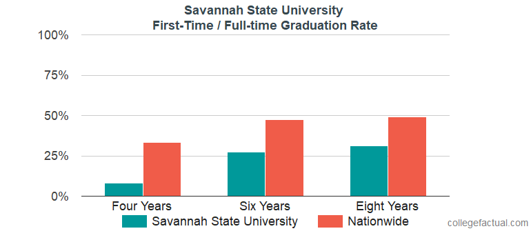 Savannah State University Graduation Rate & Retention Rate
