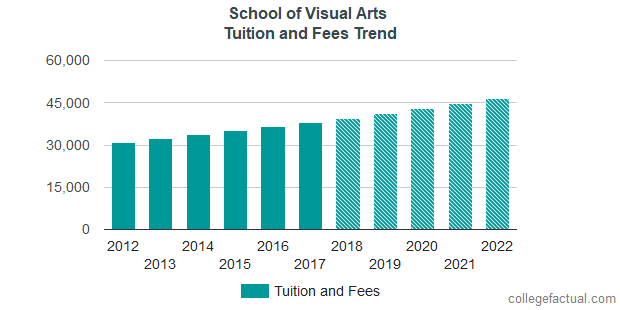 School of Visual Arts Tuition and Fees