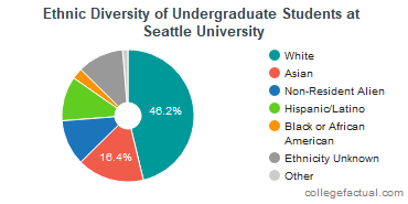 Seattle University Diversity: Racial Demographics & Other Stats