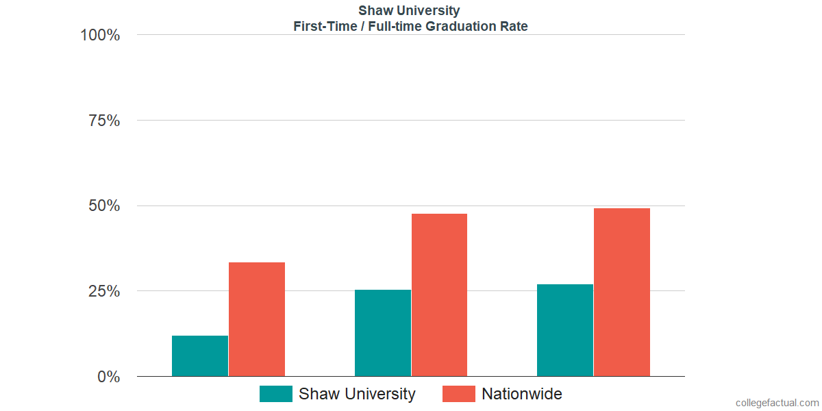 Shaw University Graduation Rate & Retention Rate