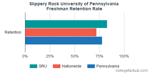 Slippery Rock University of Pennsylvania Graduation Rate & Retention Rate