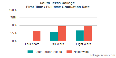 South Texas College Graduation Rate & Retention Rate
