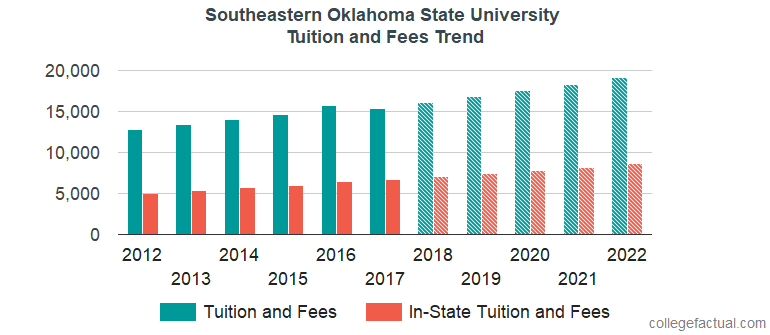 Southeastern Oklahoma State University Tuition and Fees
