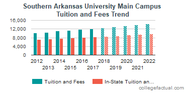 Southern Arkansas University Main Campus Tuition and Fees