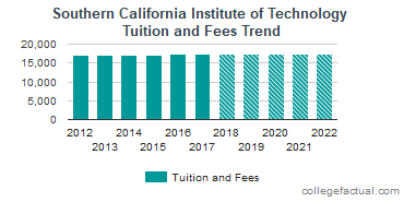 Southern California Institute of Technology Tuition and Fees