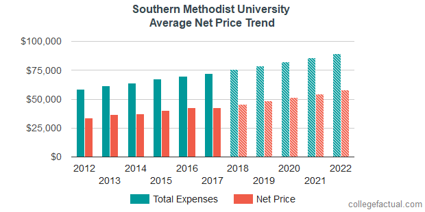 Southern Methodist University Costs& Find Out the Net Price