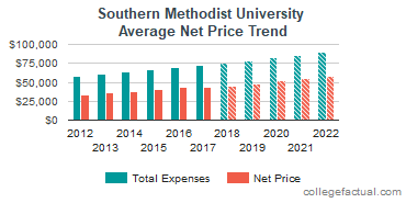Southern Methodist University Costs& Find Out the Net Price