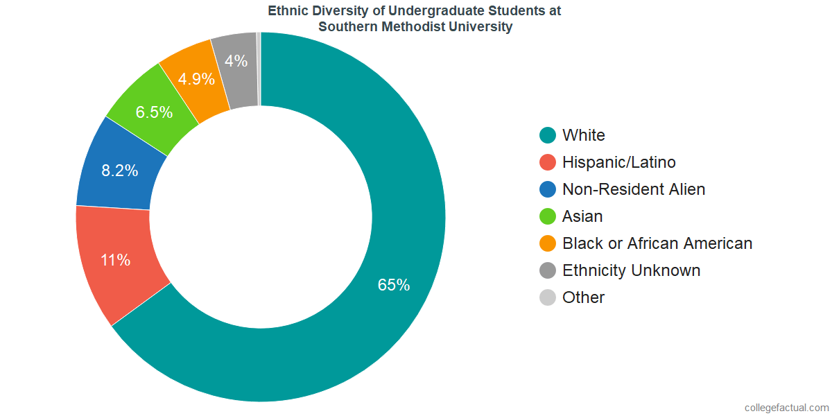Southern Methodist University Diversity: Racial Demographics & Other Stats
