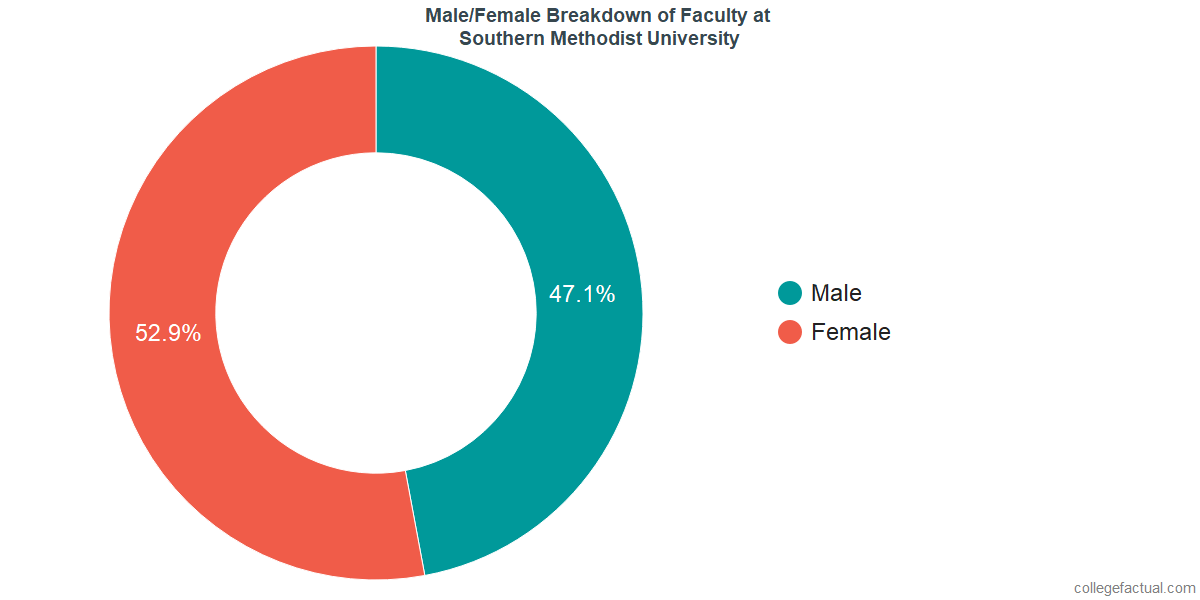 Southern Methodist University Diversity: Racial Demographics & Other Stats