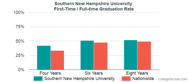 Southern New Hampshire University Graduation Rate & Retention Rate