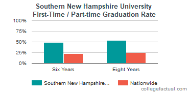 Southern New Hampshire University Graduation Rate & Retention Rate