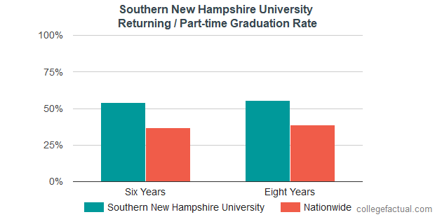 Southern New Hampshire University Graduation Rate & Retention Rate