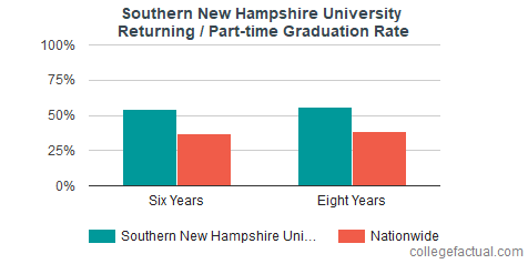 Southern New Hampshire University Graduation Rate & Retention Rate