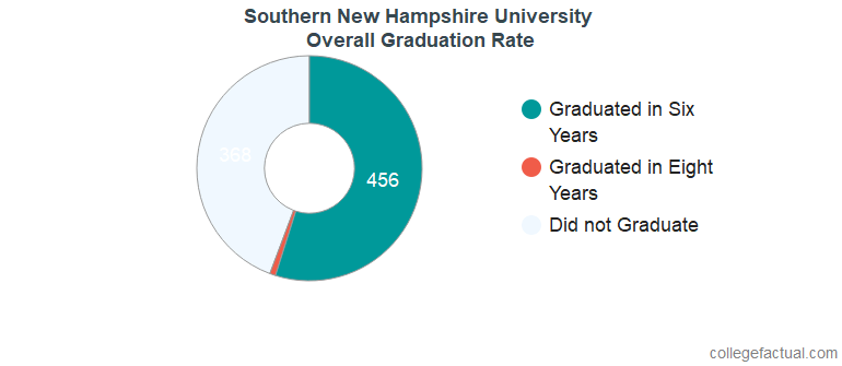 Southern New Hampshire University Graduation Rate & Retention Rate