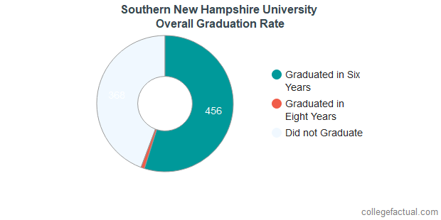 Southern New Hampshire University Graduation Rate & Retention Rate