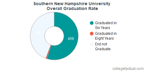 Southern New Hampshire University Graduation Rate & Retention Rate