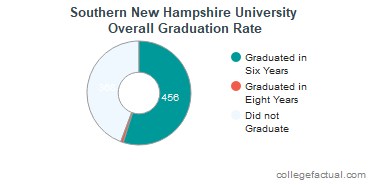 Southern New Hampshire University Graduation Rate & Retention Rate