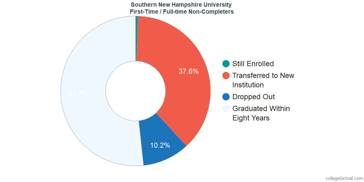Southern New Hampshire University Graduation Rate & Retention Rate