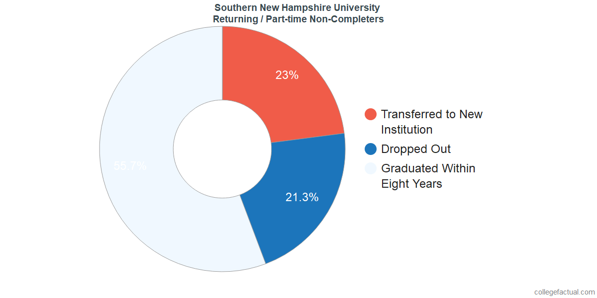 Southern New Hampshire University Graduation Rate & Retention Rate
