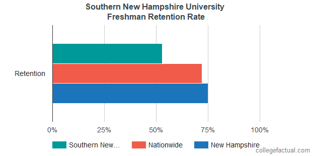 Southern New Hampshire University Graduation Rate & Retention Rate