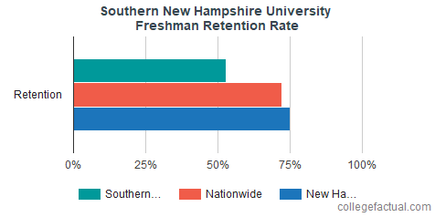 Southern New Hampshire University Graduation Rate & Retention Rate