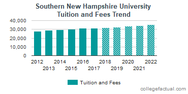 Southern New Hampshire University Tuition and Fees