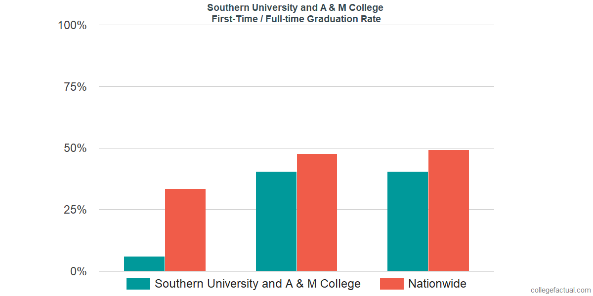 Southern University and A & M College Graduation Rate & Retention Rate