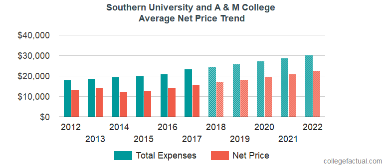 Southern University and A & M College Costs: Find Out the Net Price