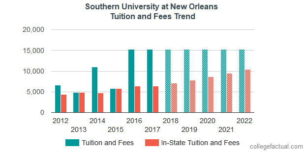Southern University at New Orleans Tuition and Fees