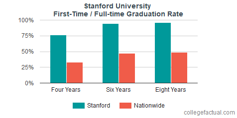 Stanford University Graduation Rate & Retention Rate