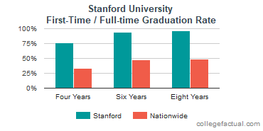 Stanford University Graduation Rate & Retention Rate