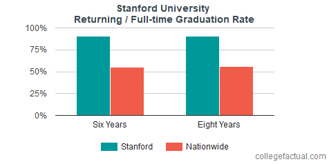 Stanford University Graduation Rate & Retention Rate