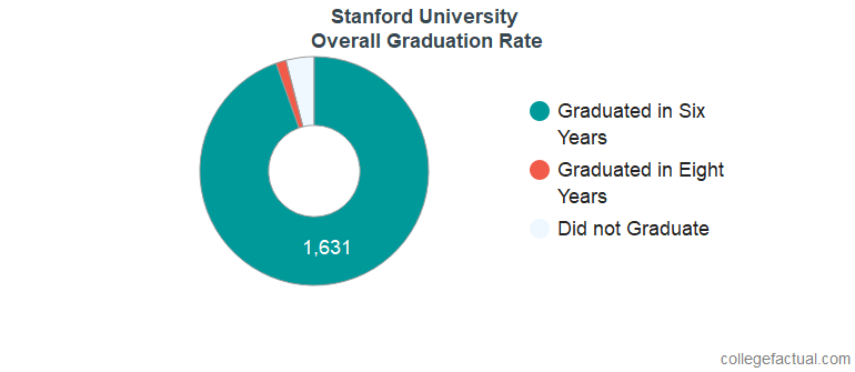 Stanford University Graduation Rate & Retention Rate