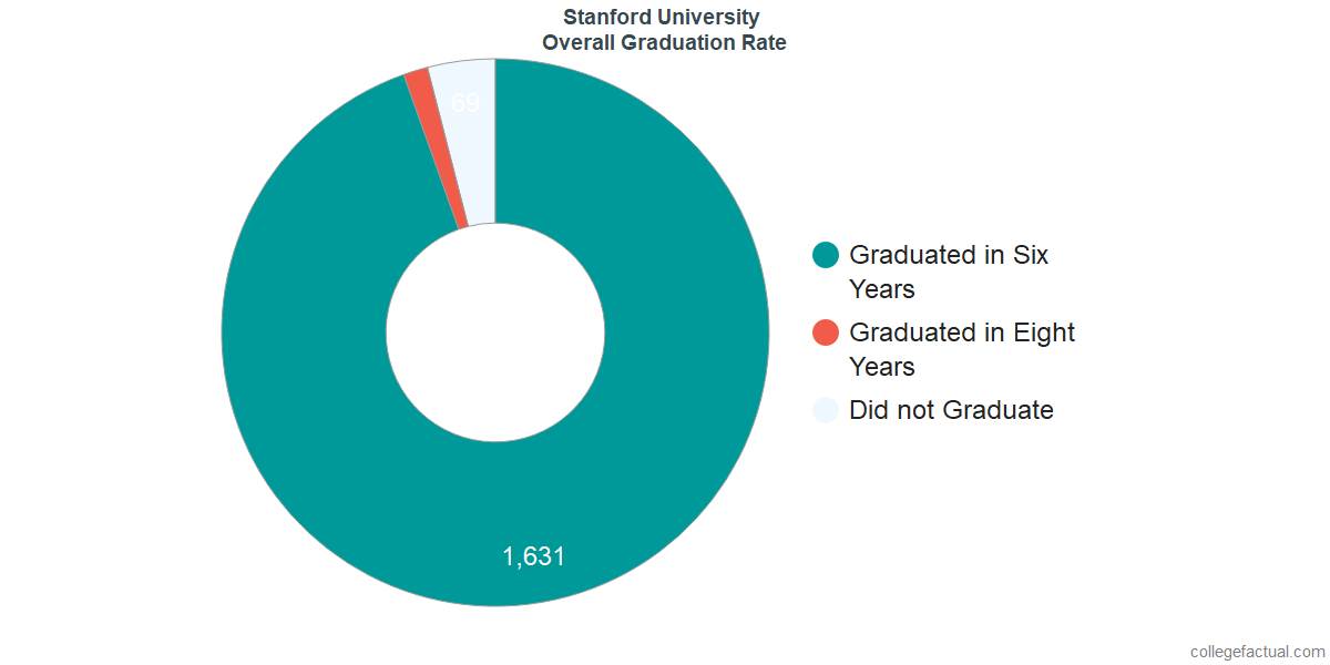 Stanford University Graduation Rate & Retention Rate