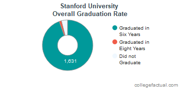 Stanford University Graduation Rate & Retention Rate