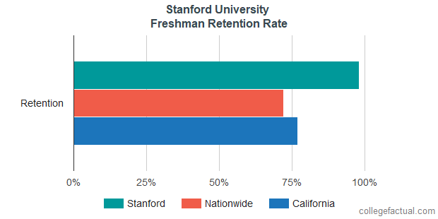 Stanford University Graduation Rate & Retention Rate