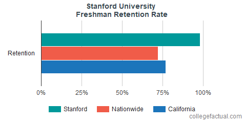 Stanford University Graduation Rate & Retention Rate