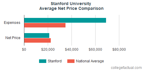 Stanford University Costs& Find Out the Net Price