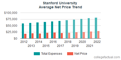 Stanford University Costs& Find Out the Net Price