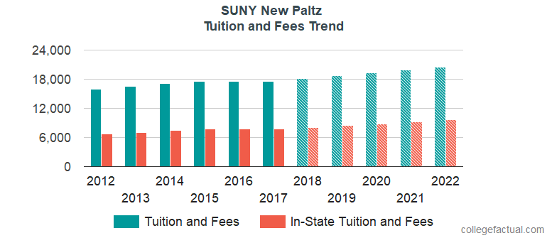 SUNY New Paltz Tuition and Fees