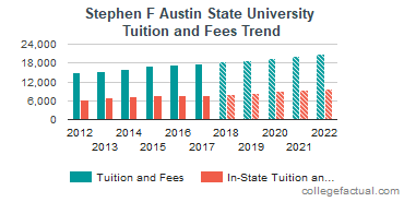 Stephen F Austin State University Tuition and Fees