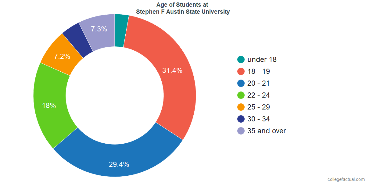 Stephen F Austin State University Diversity: Racial Demographics ...