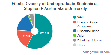 Stephen F Austin State University Diversity: Racial Demographics ...