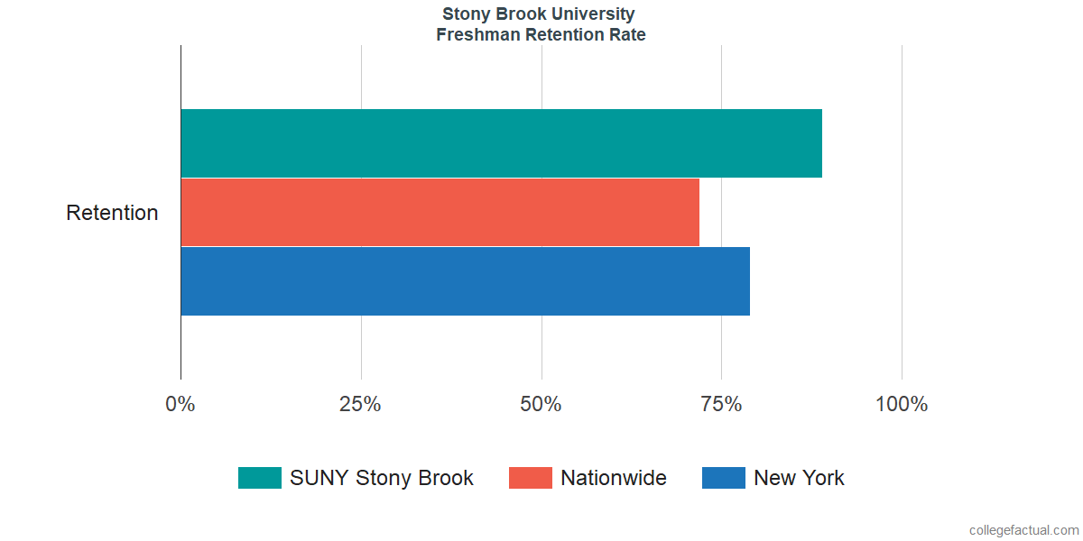 Stony Brook University Graduation Rate & Retention Rate