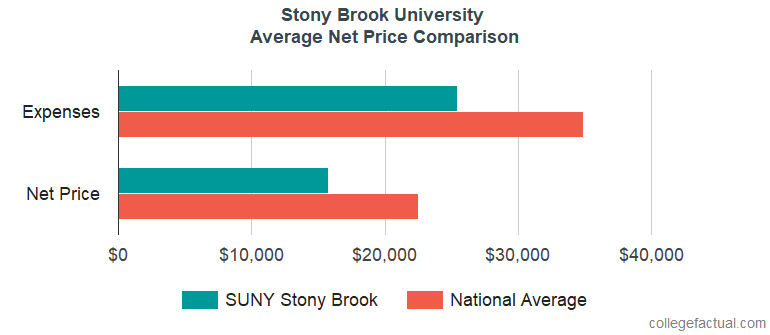Stony Brook University Costs& Find Out the Net Price
