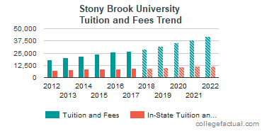 Stony Brook University Tuition and Fees