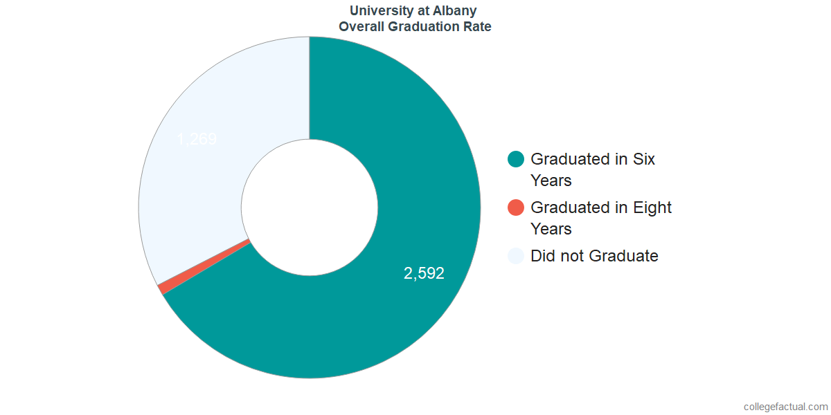 University at Albany Graduation Rate & Retention Rate