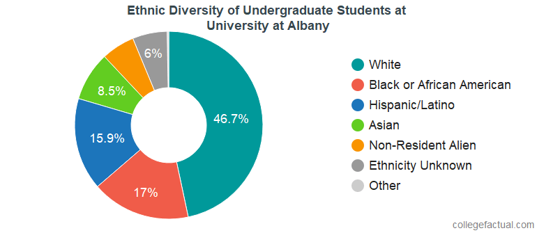 University at Albany Diversity: Racial Demographics & Other Stats