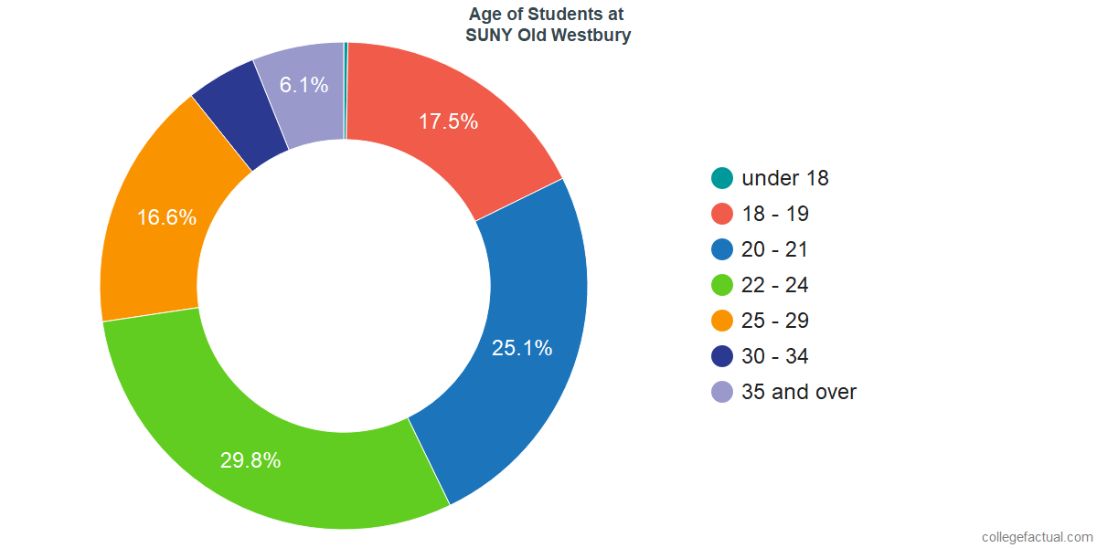 SUNY Old Westbury Diversity: Racial Demographics & Other Stats