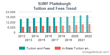 SUNY Plattsburgh Tuition and Fees